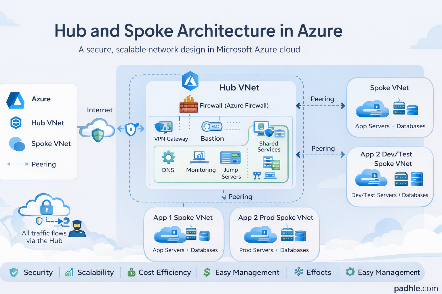Hub and Spoke Architecture in Azure – Simple Explanation - Padhle
